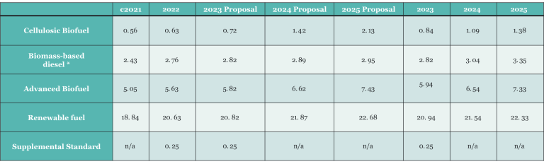 Insights From the New Federal Renewable Fuel Standard Set Rule ...